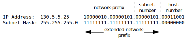 IPv4: Prefijo extendido de Red | Aula Virtual